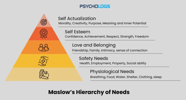 Maslow’s Hierarchy of Needs - Psychology for everyone