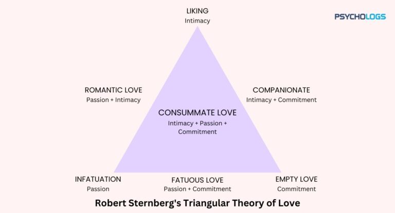 Robert Sternberg’s Triangular Theory of Love - Psychology for everyone