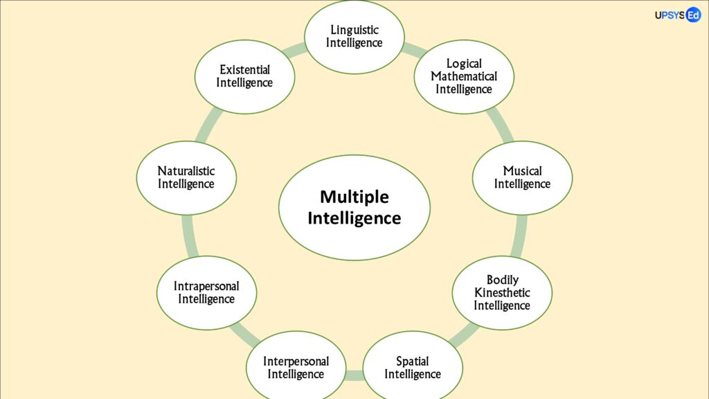 The Purpose and Scope of Multiple Intelligences in Education