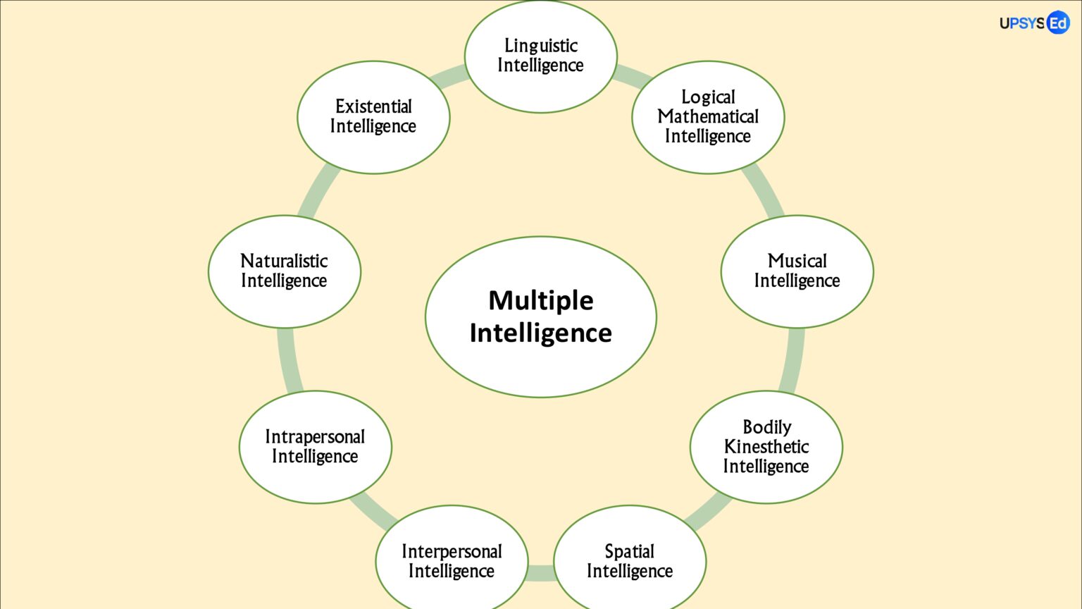 The Purpose and Scope of Multiple Intelligences in Education
