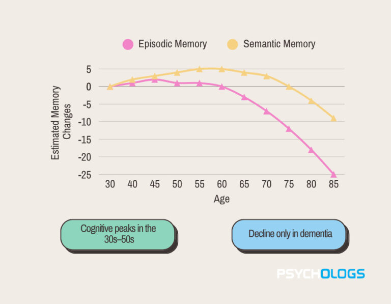 Understanding Semantic Memory