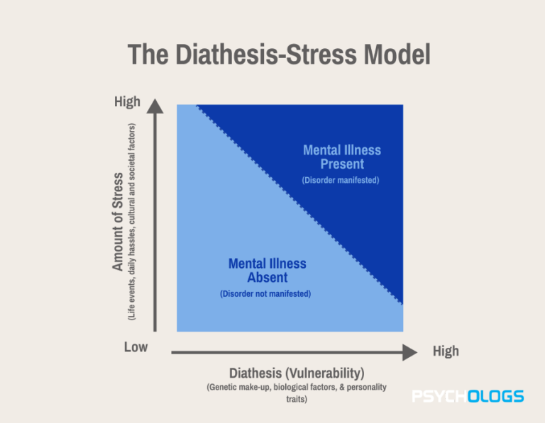 Diathesis Stress Model: From Predisposition to Psychological Disorder ...