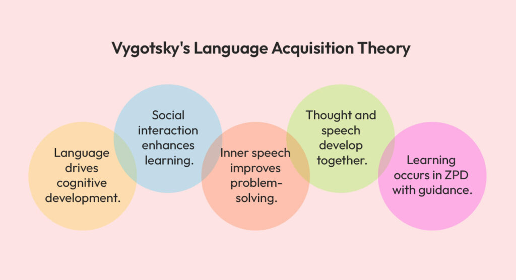 Vygotsky’s Language Acquisition Theory - Psychology for everyone